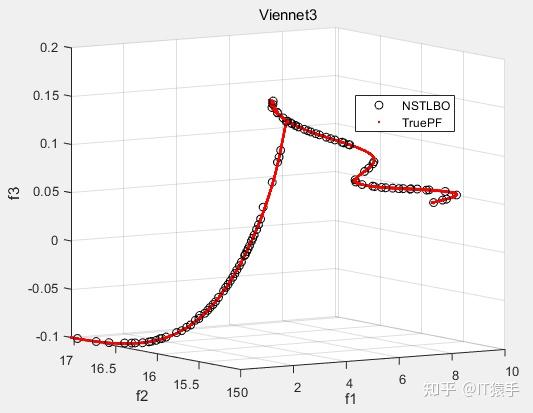 多目标优化算法：非支配教学优化算法（non-dominated sorting teaching–learning-based optimization algorithm，NSTLBO） - 知乎