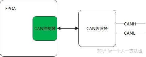 FPGA实现CAN通信方案 - 知乎