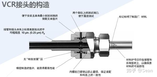 VCR管接头 - 知乎