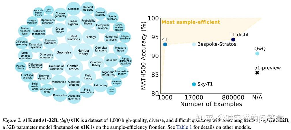 论文解读s1-Simple test-time scaling - 知乎