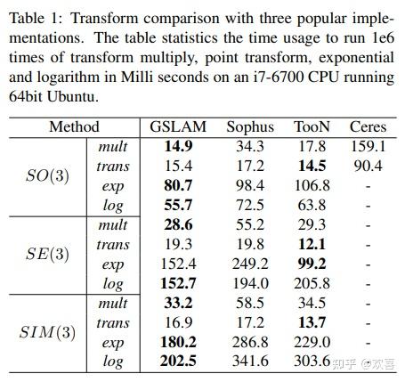 GSLAM——一个通用的SLAM架构和基准 - 知乎