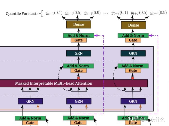 temporal fusion transformer - 知乎
