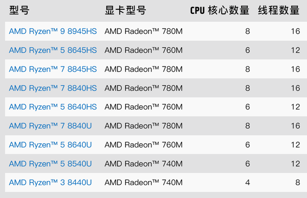 2024 AMD 8845和7840处理器 到底有何区别？ - 知乎
