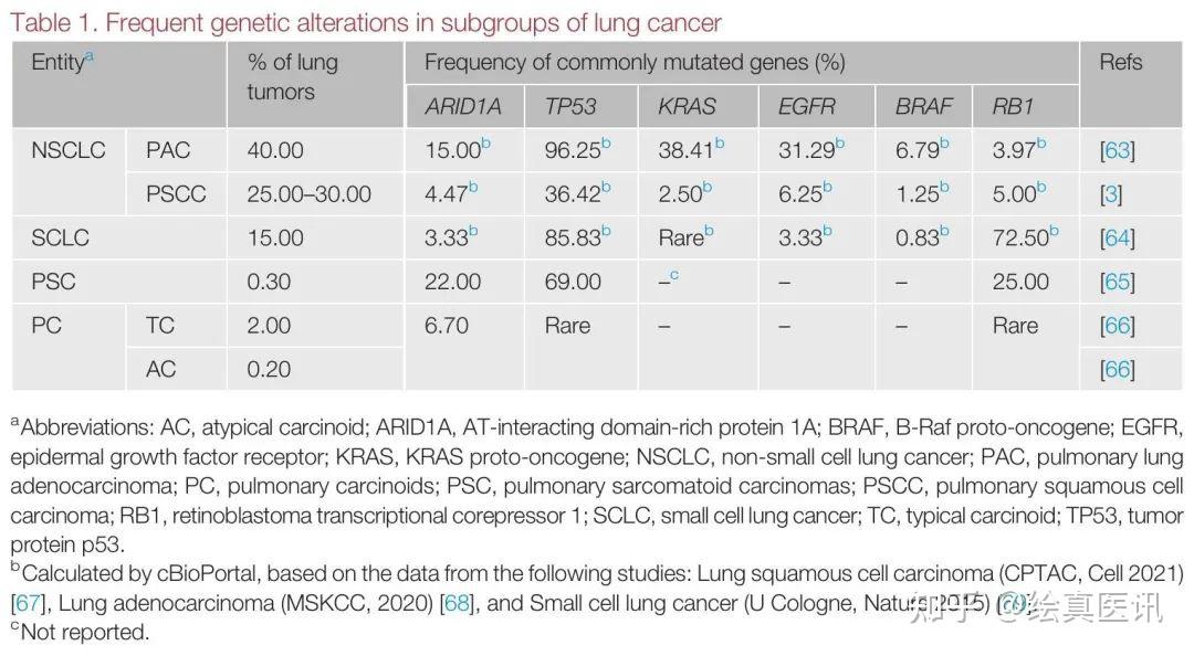 5-10%的肺癌检出ARID1A突变，有啥意义？如何指导治疗及预后？ - 知乎