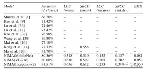 NIMA：神经图像评估 - 知乎