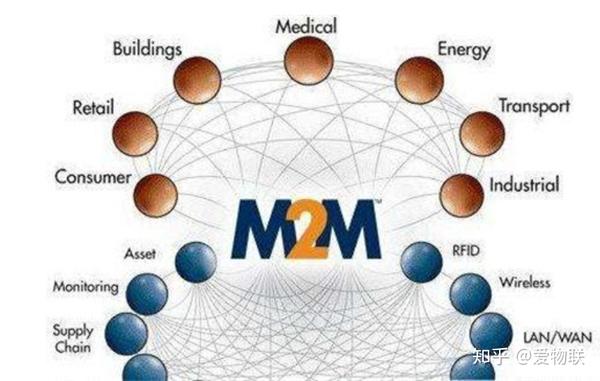 物联网中常提到的M2M究竟是什么? - 知乎