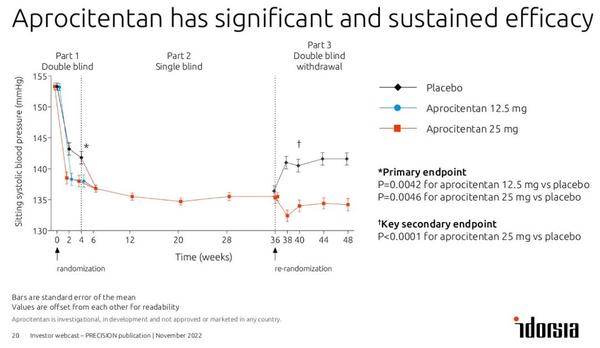 持久降低高血压，30年来首个创新高血压药要来了？ - 知乎