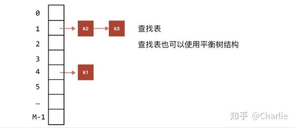 【c 数据结构与算法】哈希函数 Hash 知乎