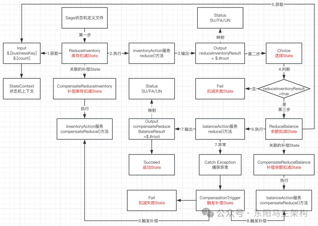 Seata源码—8.Seata Saga模式的事务处理一 - 知乎