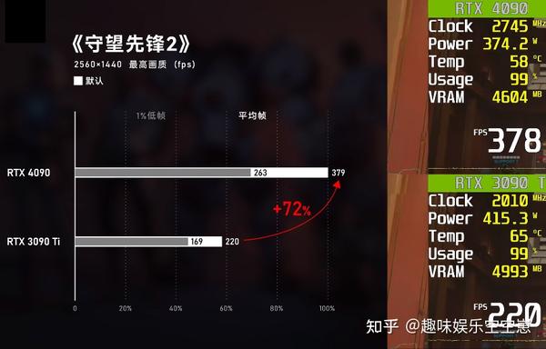 4090性能测试：这有点猛啊！ - 知乎