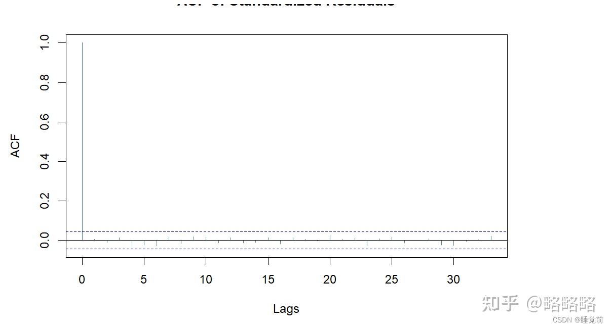 ARIMA和ARIMA-GARCH模型预测股票价格-R语言 - 知乎