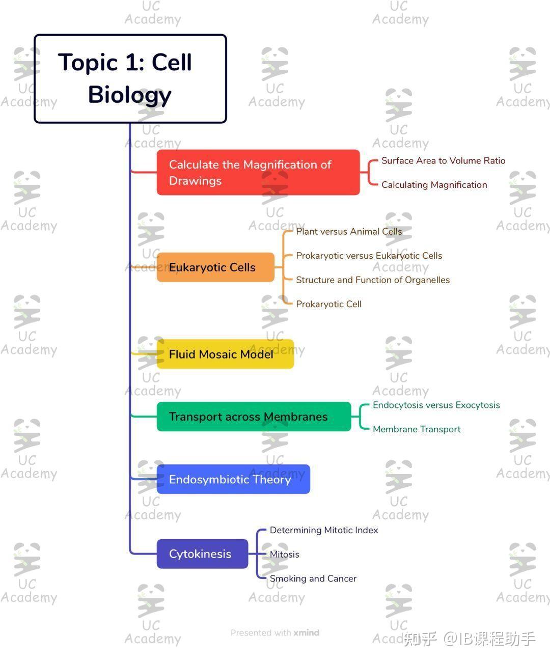 IB生物课程介绍与Topic 1: Cell Biology考点分享 - 知乎
