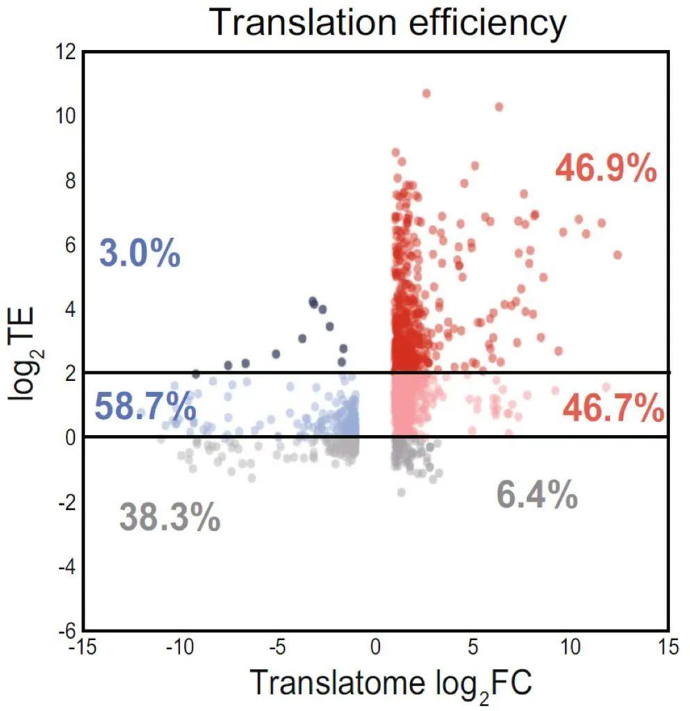 新品上市| Active Ribo-seq：活跃翻译组测序技术 - 知乎