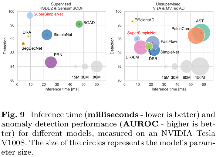SuperSimpleNet: 不再浪费任何一张标签！首个统一所有监督范式的表面缺陷检测模型 - 知乎