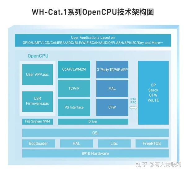 单片机没货？不怕！OpenCPU为您护航！ - 知乎