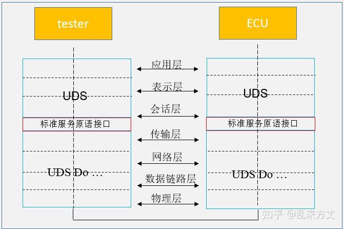 汽车UDS诊断使用基础知识--基于CAN - 知乎