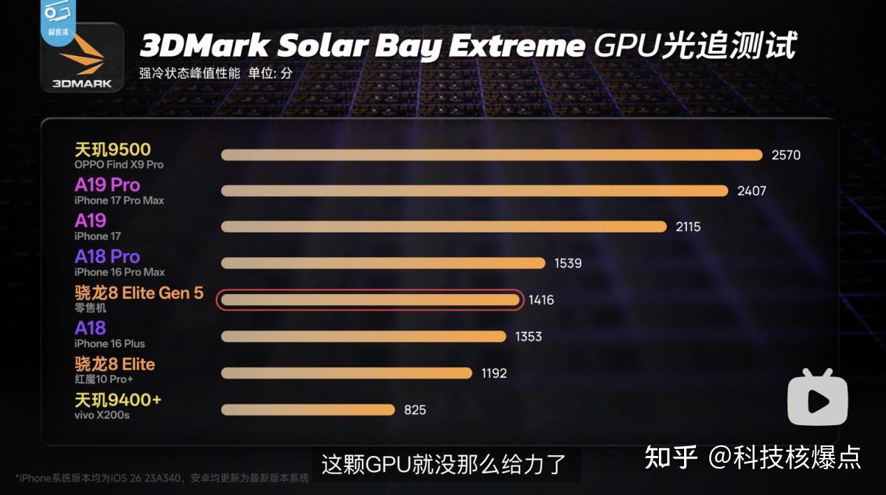 GPU 遥遥领先，天玑 9500夺得2025 旗舰最强 GPU - 知乎