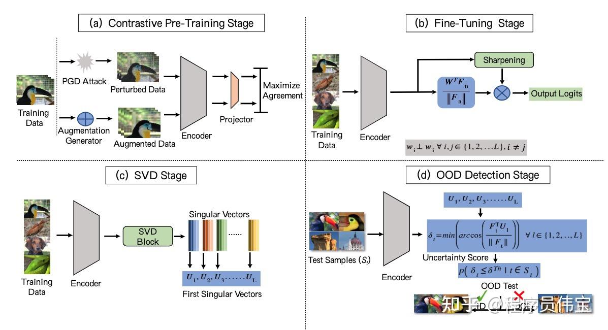 《rodd A Self Supervised Approach For Robust Out Of Distribution Detection》 笔记 知乎