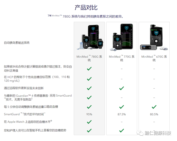 自动胰岛素泵天花板！Medtronic MiniMed™ 780G系统！ - 知乎