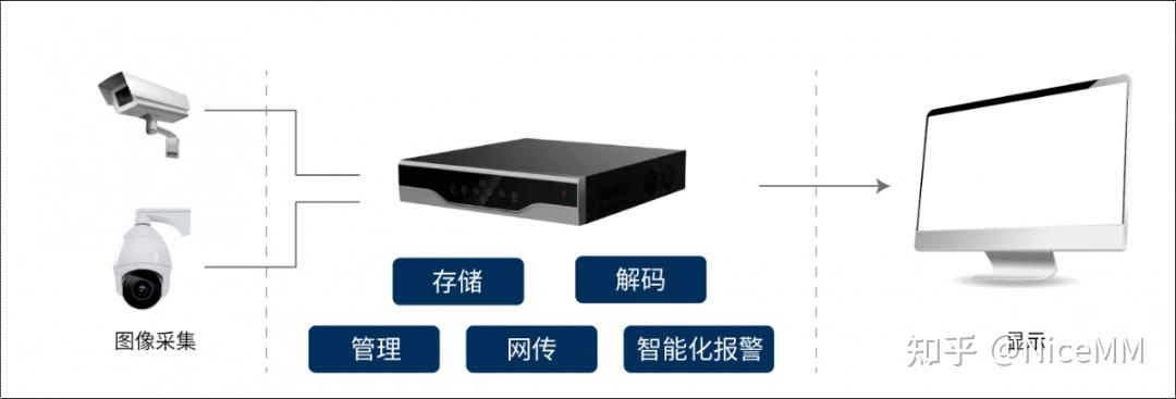 基于飞凌FET3568-C的NVR，赋能安防智能化升级 - 知乎