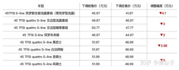 比A6L还便宜，国产奥迪A7L全系降价，41.87万起，这下等到了 - 知乎