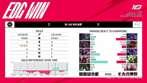 EDG险些翻车，TT运营断档，Leave完成关键反杀，提前锁定复活甲 - 知乎