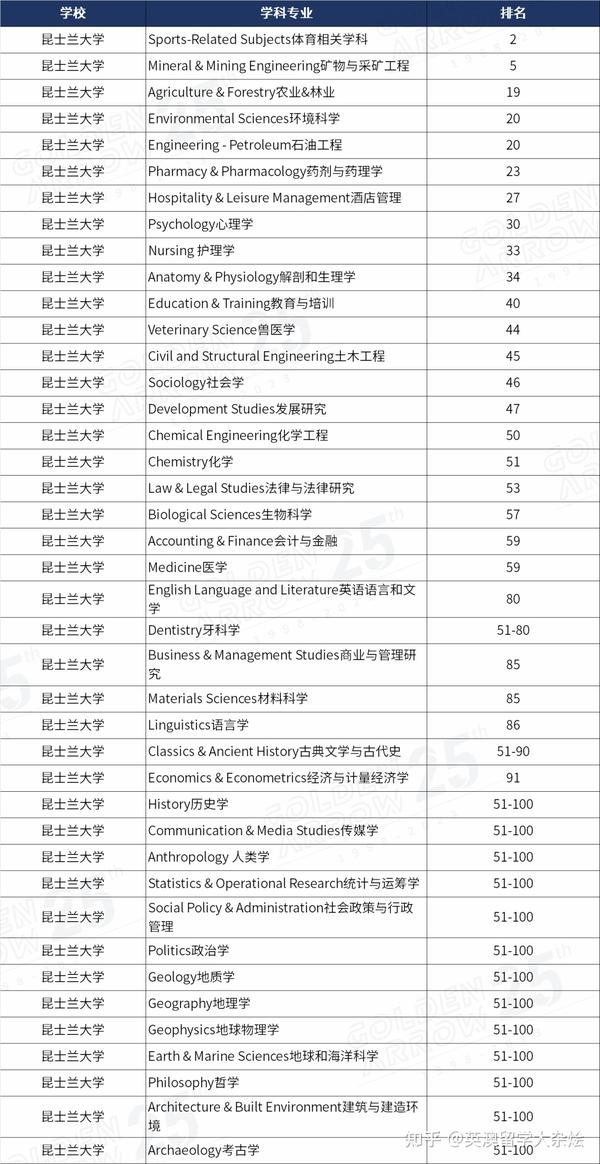 2023 QS世界大学学科排名澳洲八大Top100专业汇总 - 知乎