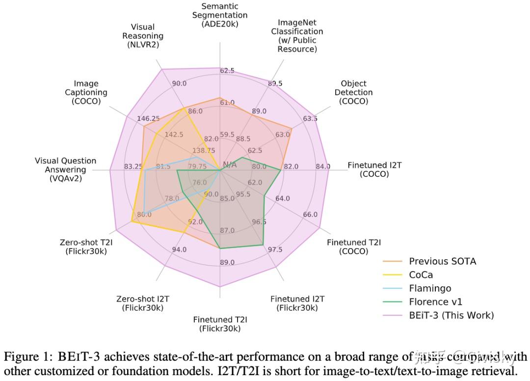 BEiT-3：将图像视为一种外语：用于视觉和视觉-语言任务的BEiT预训练(速读版) - 知乎