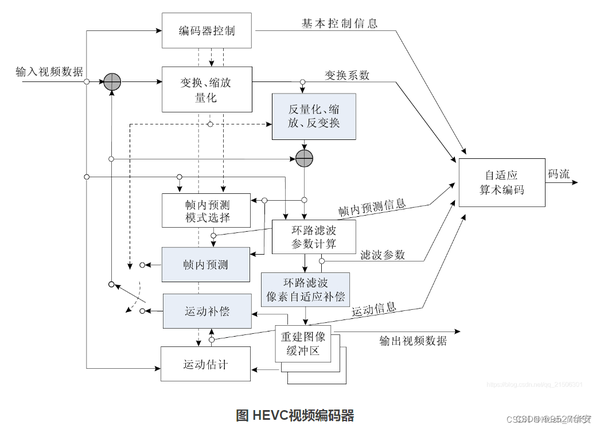 Fpga纯verilog代码实现h265视频压缩 支持4k30帧分辨率 提供工程源码和技术支持 知乎