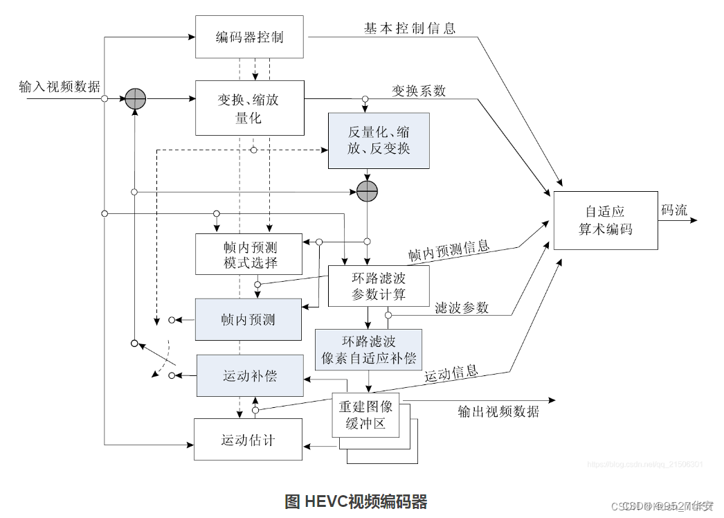 Fpga纯verilog代码实现h265视频压缩 支持4k30帧分辨率 提供工程源码和技术支持 知乎