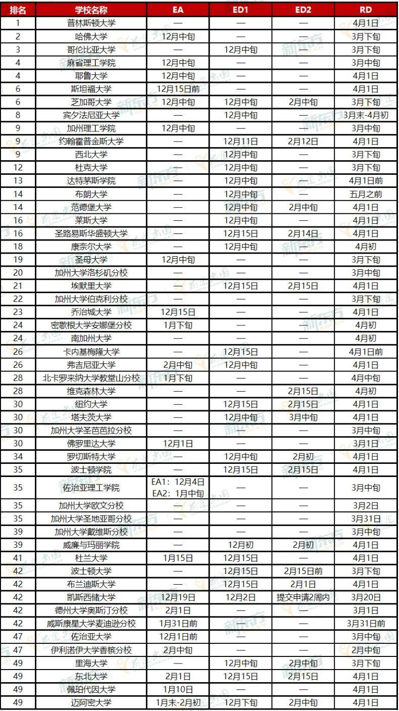 全美Top50综合大学与TOP30文理学院放榜时间汇总！早申告一段落，下一轮角逐已经开始…… - 知乎