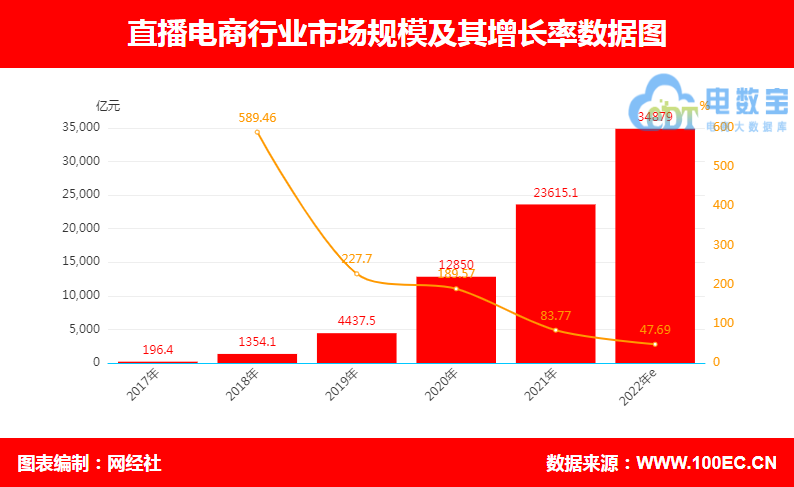这十年：2012-2022中国电子商务发展数据报告 - 知乎