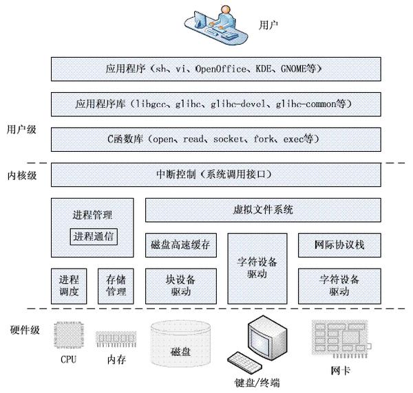 Linux内核入门——体系架构 - 知乎