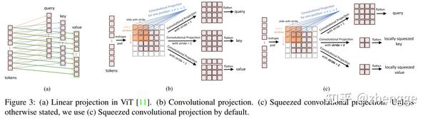 CvT: Introducing Convolutions to Vision Transformers(阅读笔记) - 知乎