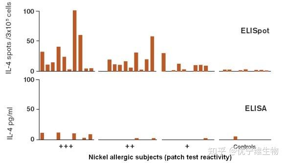 单细胞分泌因子检测？ELISPOT技术来啦 - 知乎