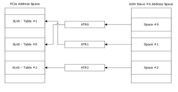 PCIE学习笔记：Address Translation - 知乎