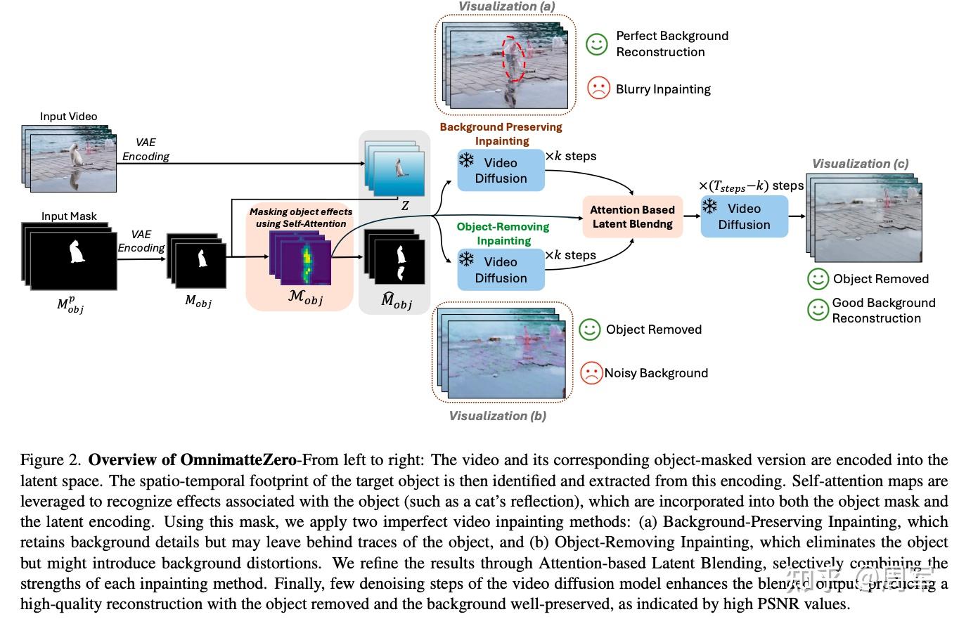 AI视频消除和插入(全景抠图)-OmnimatteZero - 知乎