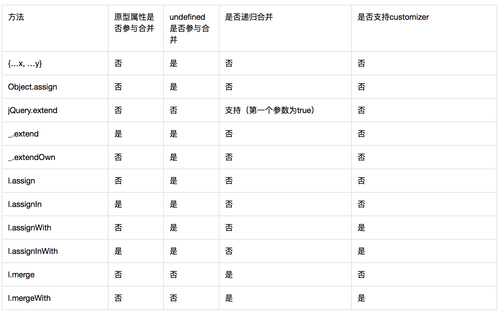 Js 对象合并与克隆方法的分类与比较 知乎