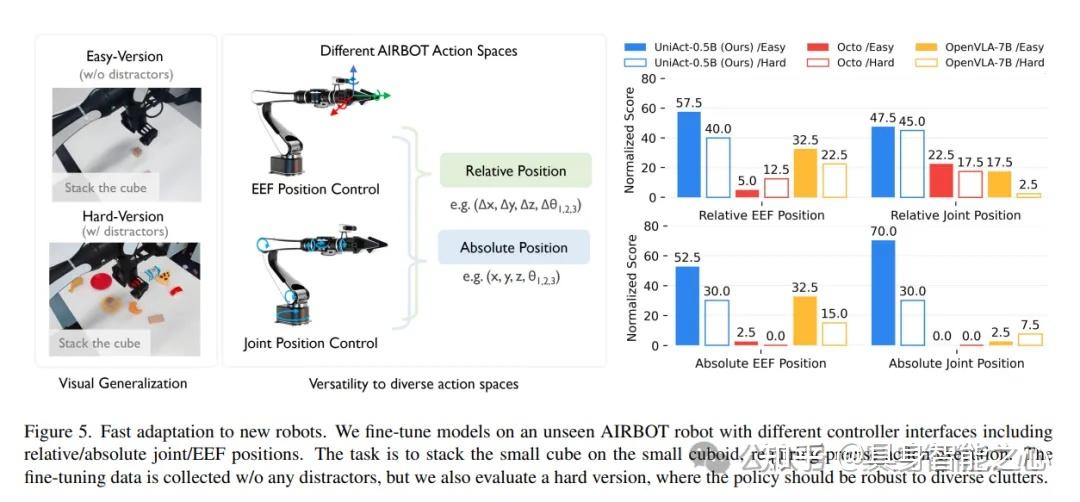 清华大学最新！UniAct：消除异质性，跨域跨具身泛化，性能超越14倍参数量的OpenVLA - 知乎