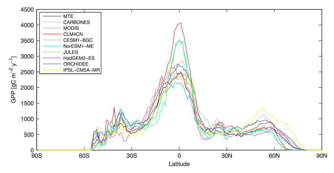 陆地植被总初级生产力的时空分布研究进展 - 知乎