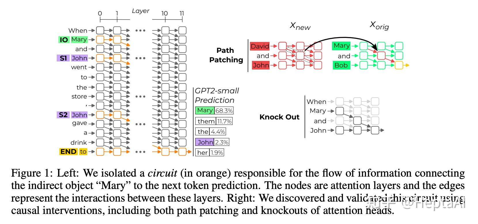 In-The-Wild可解释性：GPT-2 Small 中的间接目标识别电路 - 知乎