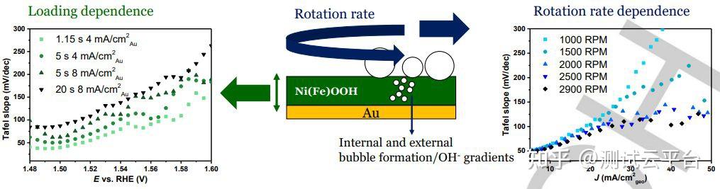 Angew.重磅发文！直接从极化曲线中解读Tafel斜率 - 知乎