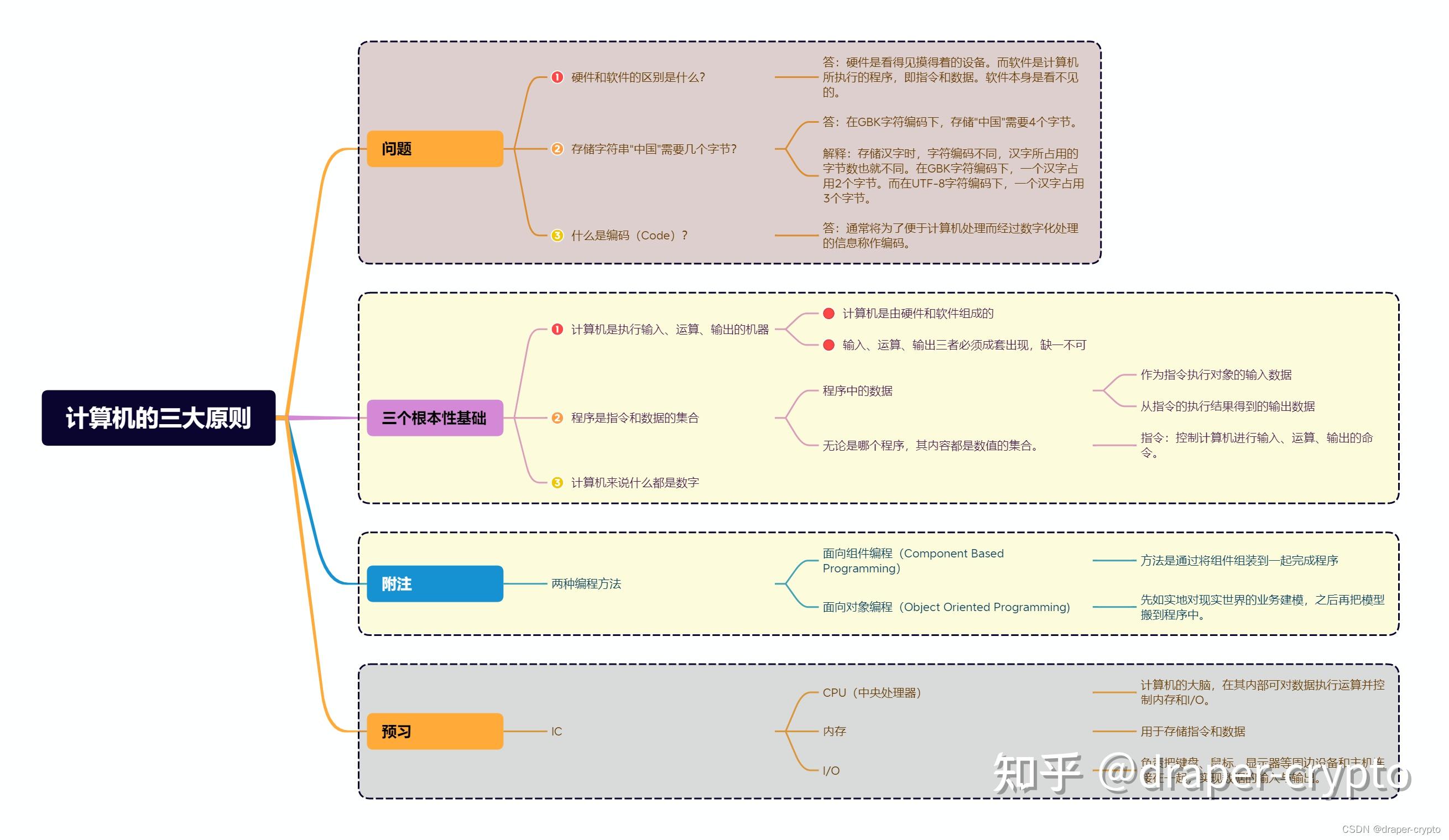 《计算机是怎样跑起来的》第一章 计算机的三大原则 知乎
