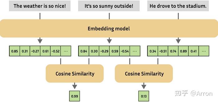 LLM之RAG实战（五十三）| 微调Embedding模型：终极指南 - 知乎