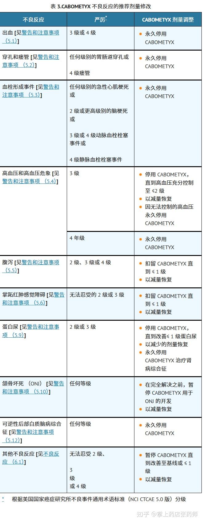 多靶点“明星抗癌药”卡博替尼（Cabozantinib，XL184）完整版中文说明书！ - 知乎
