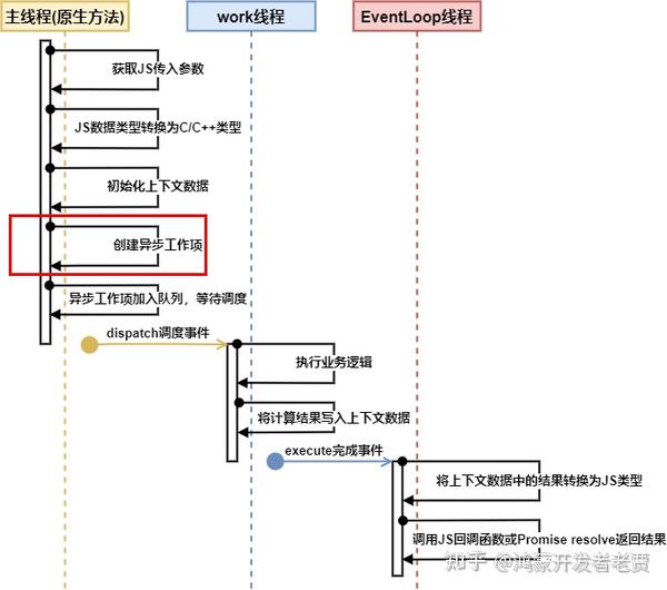 OpenHarmony三方库移植之NAPI开发[4]异步调用:Callback&Promise - 知乎