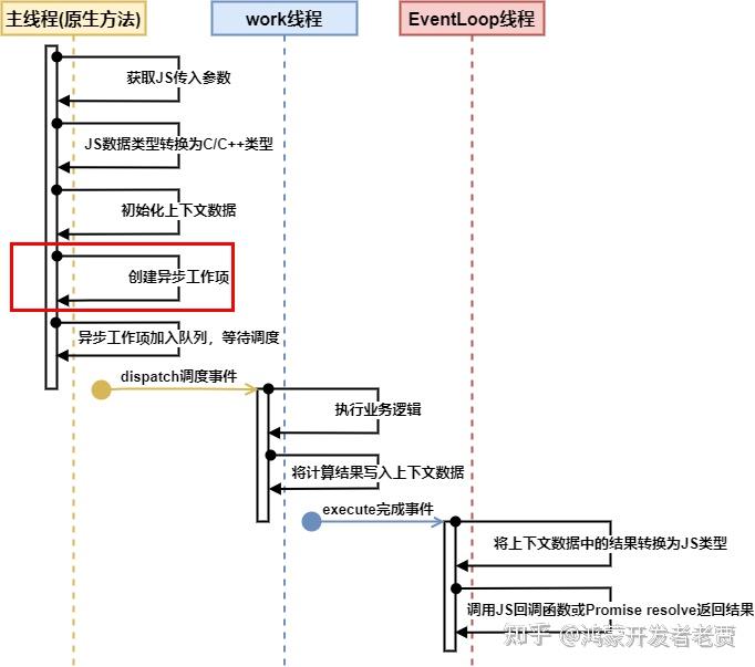 OpenHarmony三方库移植之NAPI开发[4]异步调用:Callback&Promise - 知乎