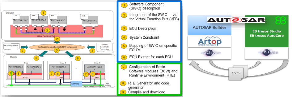 四轮之上，另有乾坤：基于AUTOSAR的SOA解决方案 | 达索系统百世慧® - 知乎