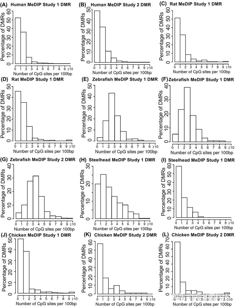易基因：全基因组CpG密度和DNA甲基化分析方法比较（MeDIP、RRBS和WGBS）| 研究综述 - 知乎