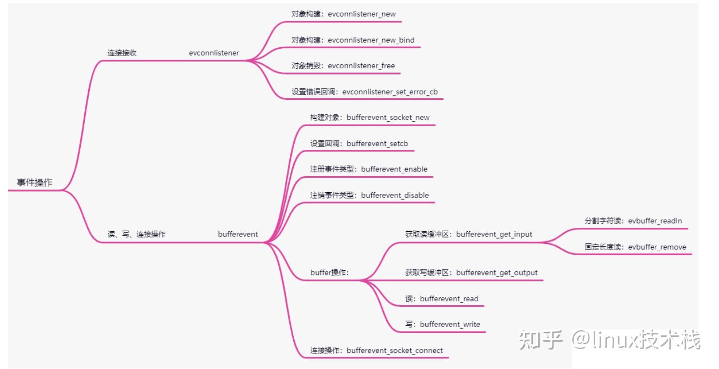 libevent的封装层次与原理浅析 - 知乎